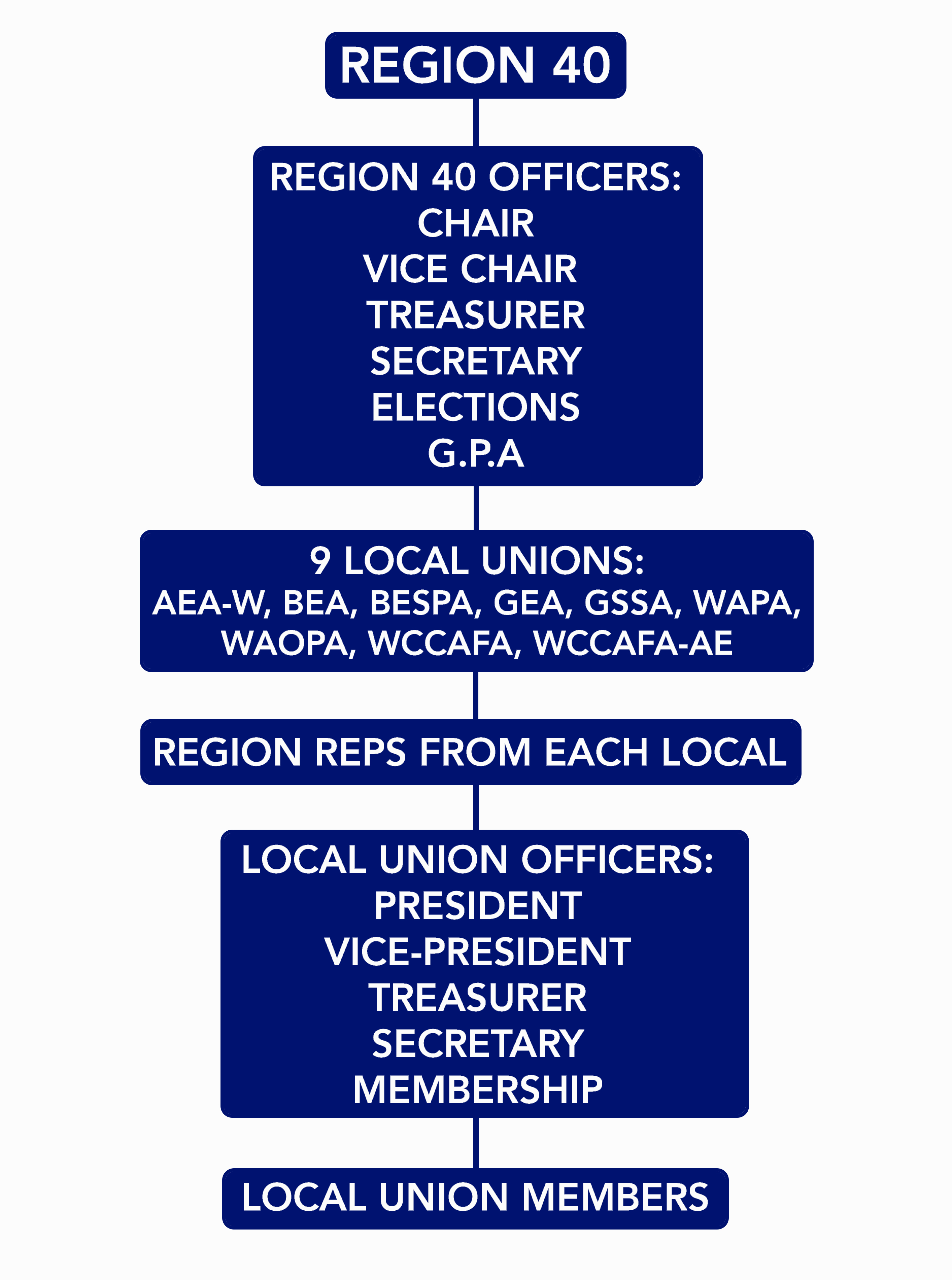 Structure – Illinois Education Association: Region 40